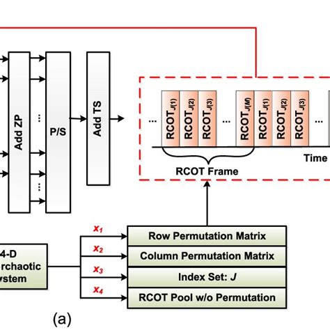 A Block Diagram Of The Proposed Encryption Scheme Generated