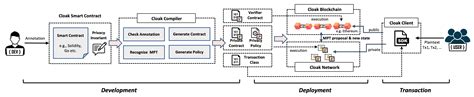 Cloak A Framework For Developing And Deploying Confidential Smart