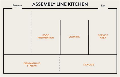 Commercial Kitchen Design 6 Most Efficient Layout Types For Every Restaurant