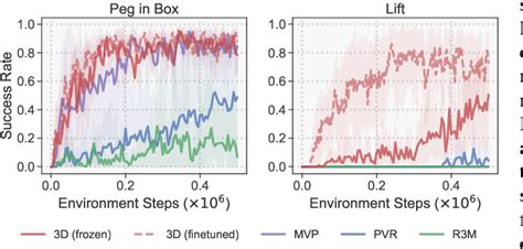 Figure 5 From Visual Reinforcement Learning With Self Supervised 3d Representations Semantic
