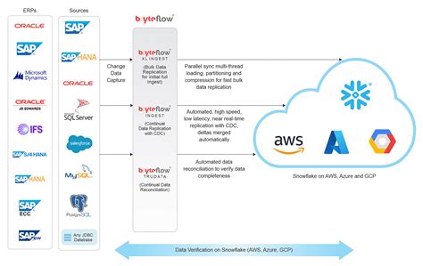 Best Practices For A Successful Snowflake Migration By Lilymia Oct 2024 Medium