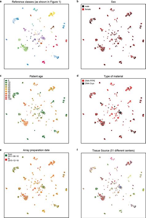 Unsupervised Clustering Is Not Biased By A Range Of Possible Download Scientific Diagram