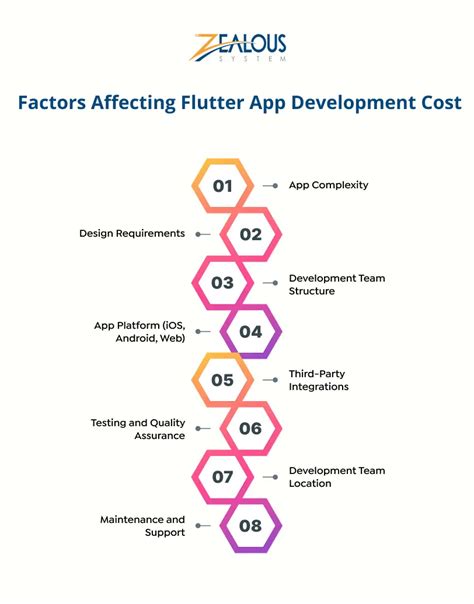 Flutter App Development Cost Full Pricing Estimate 2025
