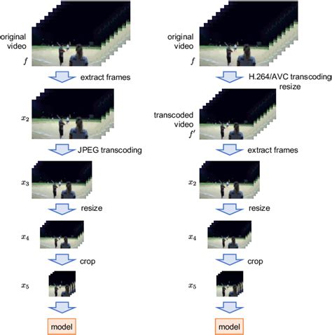figure 1 from performance evaluation of action recognition models on