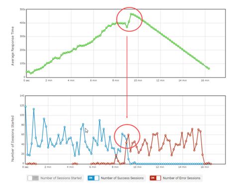 microservices application load testing loadview