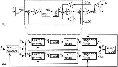 A Inner Current Control Loop And The Force Producing Mechanism For A Download Scientific