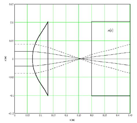 Ray Tracing Through An Aspheric Lens And An Inhomogeneous Media Placed Download Scientific