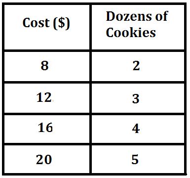 How To Identify Proportional Relationships In Tables Involving Whole Numbers By Calculating Unit