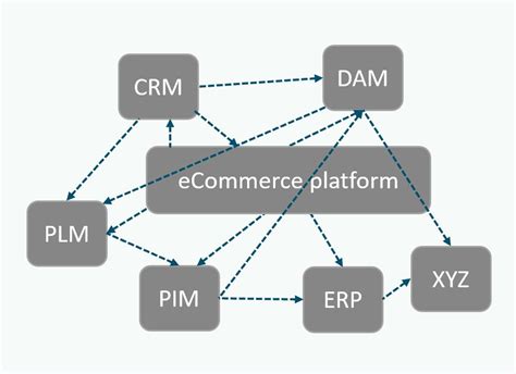 How To Enable Composable Commerce With Ipaas Ite Wiki