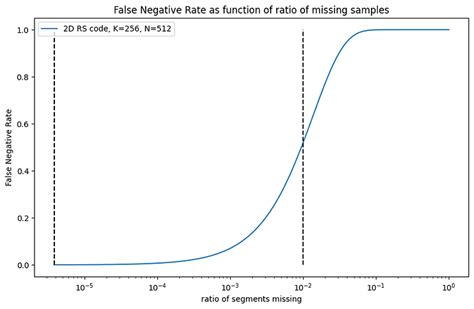 LossyDAS Lossy Incremental And Diagonal Sampling For Data Availability Sharding Ethereum
