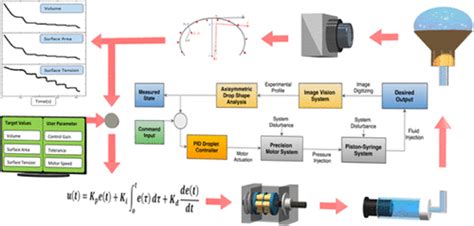 Automated Droplet Manipulation Using Closed Loop Axisymmetric Drop