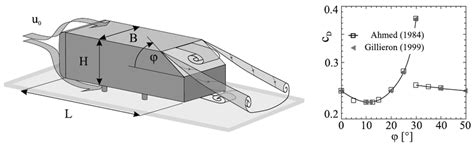 Ahmed Car Model Ahmed 1984 With Illustrated Vortex Structures Behind Download Scientific