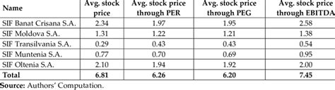 Average Values Of Stock Price Versus Average Stock Values Determined Download Scientific