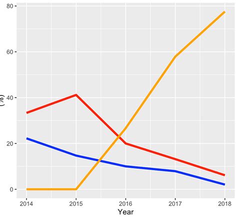 Adding Manual Legend To Ggplot2 Tidyverse Posit Community