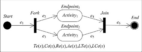 semantic model of choice service composition figure 3 semantic model
