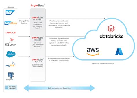 Real Time CDC And Data Integration In Databricks Lakehouse BryteFlow