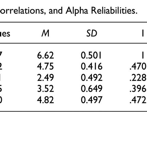 Means Standard Deviations Bivariate Correlations And Alpha Download Scientific Diagram