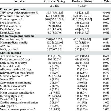 Procedural Outcomes And Complications Download Scientific Diagram