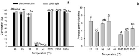 Germination A And Average Germination Time B Of Cryptostegia