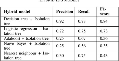 Table Xix From Hybrid Intrusion Detection System Using An Unsupervised Method For Anomaly Based