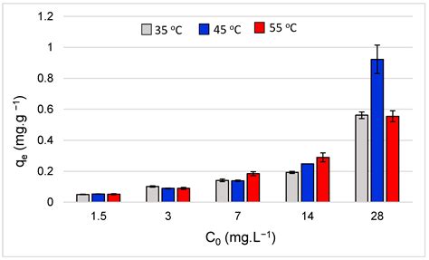 Resources Free Full Text Fluoride Removal From Aqueous Medium Using Biochar Produced From