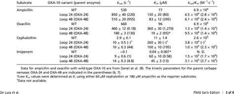Steady State Kinetic Parameters For The Hydrolysis Of Various β Lactam
