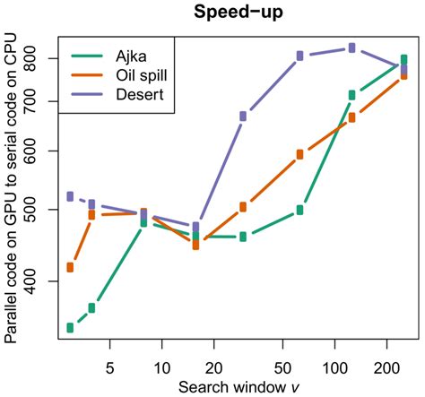 Plot Speed Up Of The Parallel Code On The GPU Architecture With Respect Download Scientific