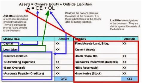 Balance Sheet Equation Examples Accounting Education