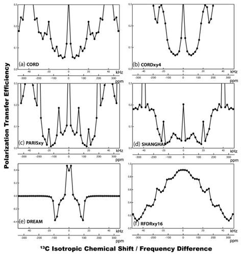 Broadband Homonuclear Correlation Spectroscopy Driven By Combined R2nv Sequences Under Fast