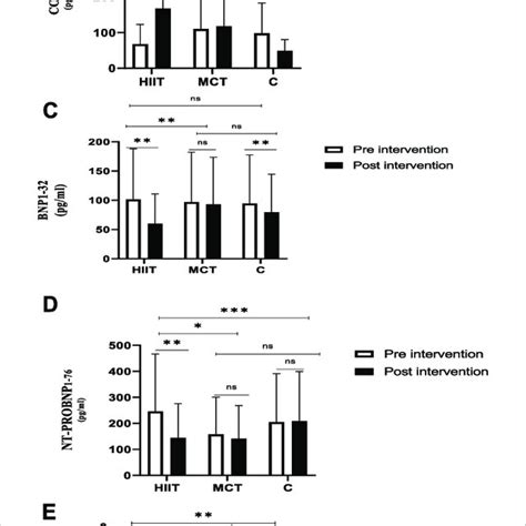 The Differences In Variables From Pre Intervention To Postintervention