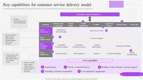 Customer Support Service Transformation Strategy Powerpoint Presentation Slides Ppt Sample