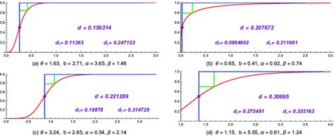 Approximations Of Cdf Function Of Tl Wp Download Scientific Diagram