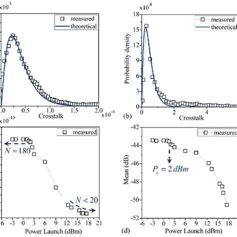 Experimental Set Up For Nonlinear Inter Core Crosstalk Evaluation Download Scientific Diagram