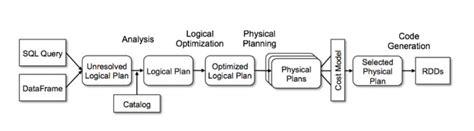 Anusha Billa On Linkedin Spark Interviewquestions Interviewprep