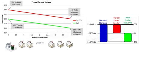 Cvr Implementation On Distribution Feeders Illinois Center For A