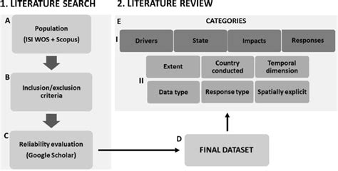 Analytical Framework In The Literature Search Keywords Related To V Download Scientific