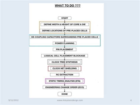 Vlsi Physical Design Flow