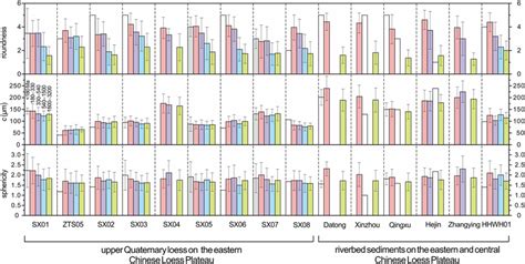 Mean Roundness C‐axis Length And Sphericity To Quantify The Grain Download Scientific Diagram