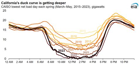 california s electricity duck curve is deepening pv magazine usa