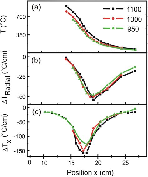 A Spatial Temperature Distribution Along The X Direction Spatial