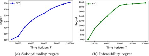 Regret Of Beta Distributed Instance Download Scientific Diagram