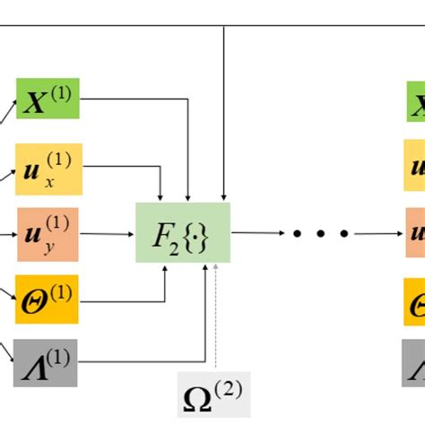 The Network Structure Of Danm Admm Net Download Scientific Diagram
