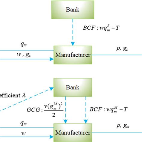 System Framework Under The Gs And Gm Strategies Download Scientific Diagram