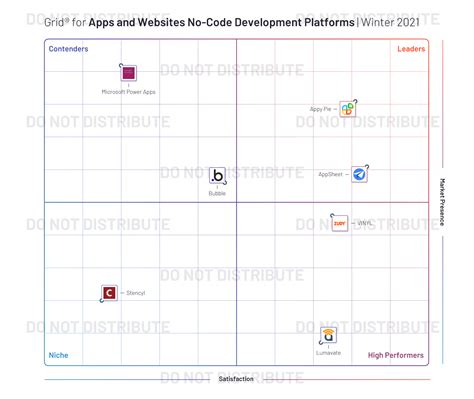 Grid Report For Apps And Websites No Code Development Platforms Winter