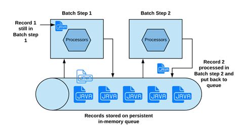 Mulesoft — Decoding Batch Processing By Arun Dutta The Mule Blog