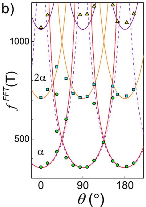 a FFT frequency spectrum of ρ xx 1 B oscillations of sample 2 Download Scientific Diagram