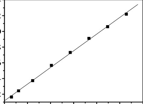The Corresponding Calibration Curve Obtained In 0 1 M Hcl Kcl Buffer Download Scientific