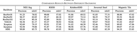 Table Iii From Dynamic Reasoning Network For Image Level Supervised Segmentation On Metal