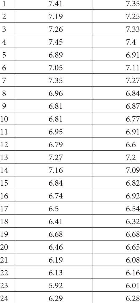 Predicted And Measured Values For The Elm Model No Predicted Value
