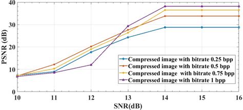 Snr Vs Psnr Variation— Lenna Image 512512” Download Scientific Diagram